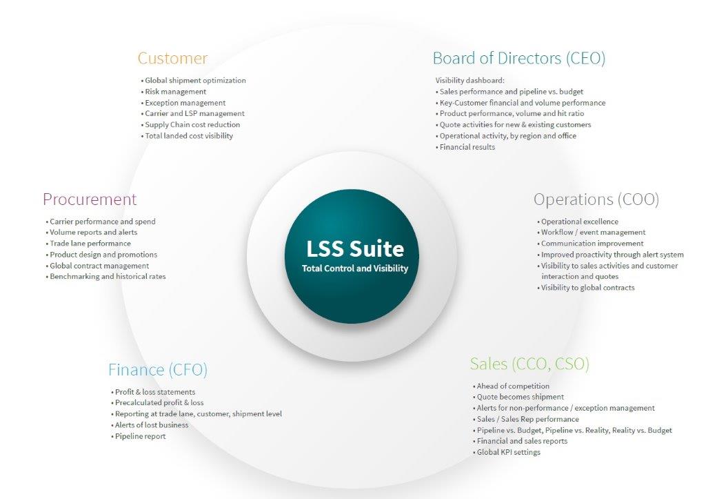 LSS Logistics Software Solutions zet in op ketensamenwerking • TTM.nl